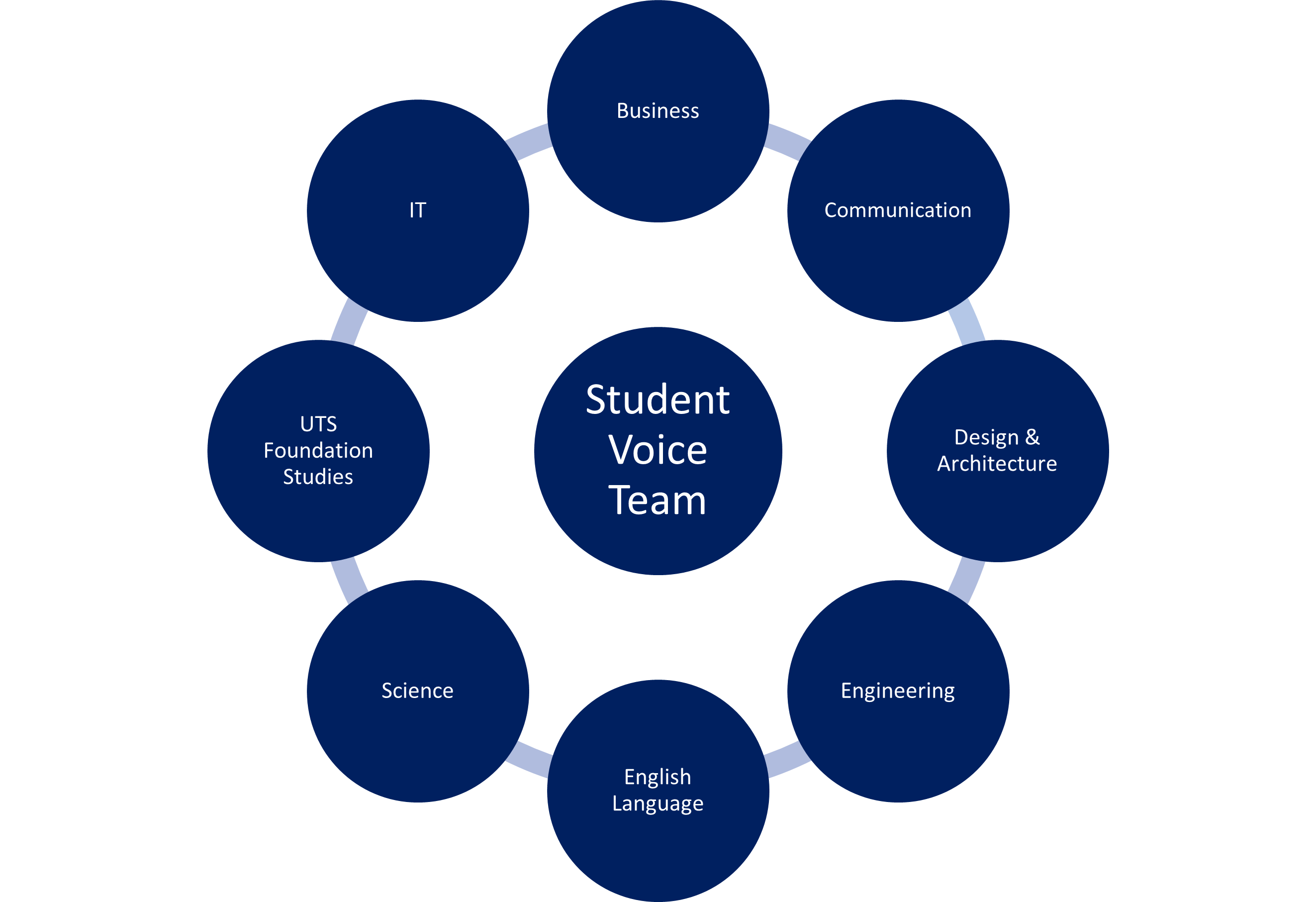 Getting involved at UTS College | UTS College